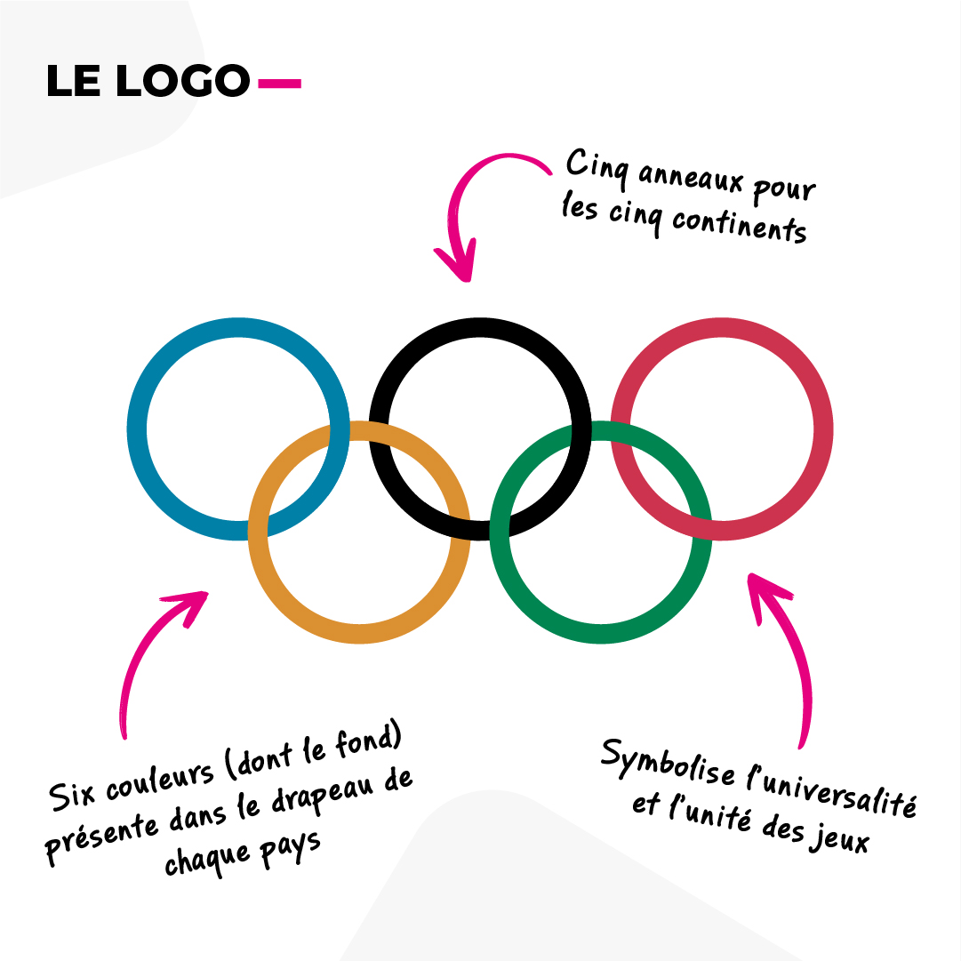 Le Graphisme dans les Jeux Olympiques à travers le temps - MouvementCom